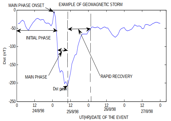 The Sun and the Earth: Interactions During Geomagnetic Storms