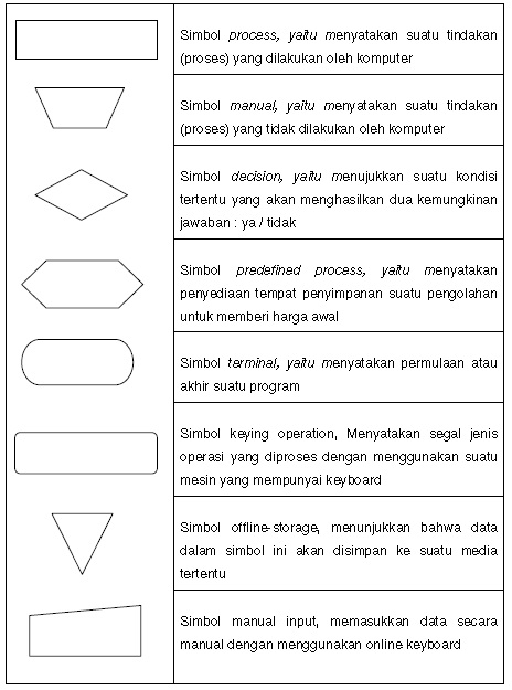 Simbol - Simbol Flowchart dan Gambarnya