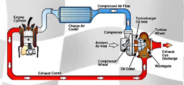 Fogonoferro: Turbocharger / Turbocompressor