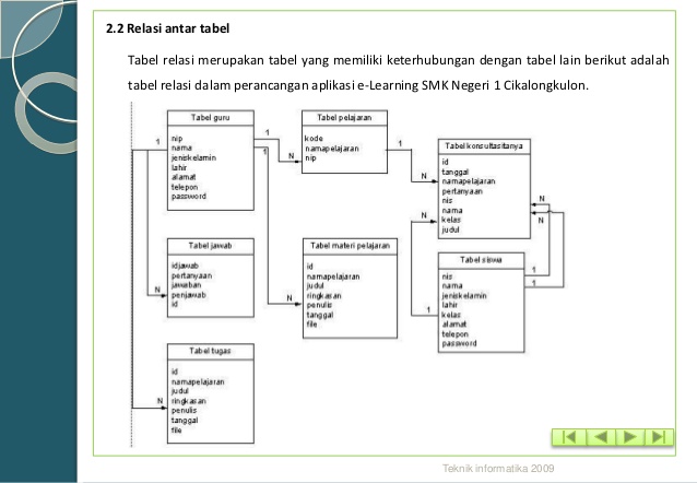 STRUKTUR RELASI DATABASE