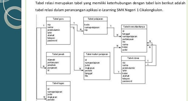 STRUKTUR RELASI DATABASE