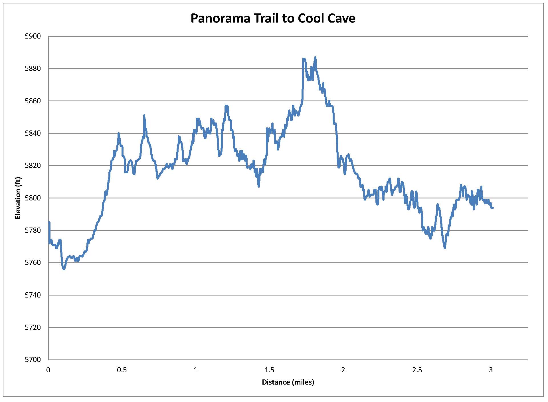 Trails Trekker: Panorama Trail in Kodachrome Park to Cool Cave