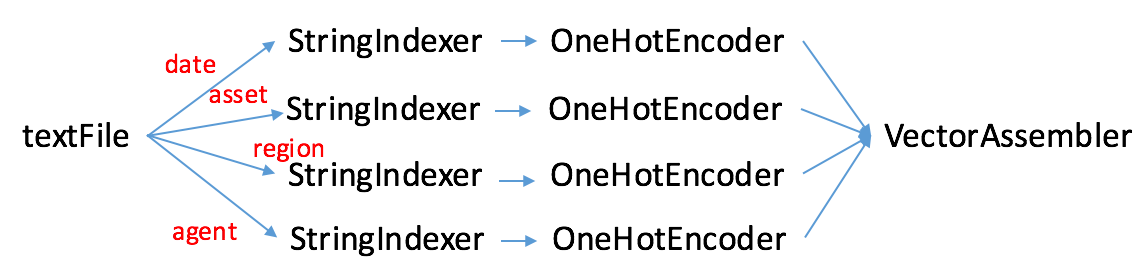 Practical Machine Learning: Spark ML pipelines I - Features encoding
