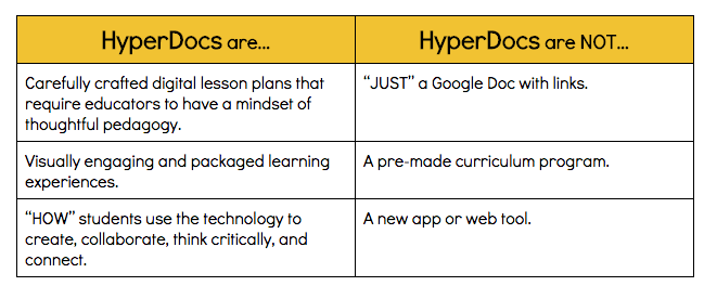 The Polka-dotted Teacher: The Hyperdoc Handbook...Highly Recommended ...