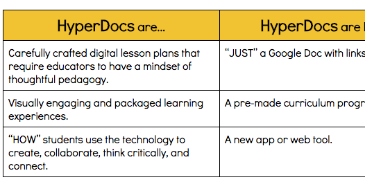 The Polka-dotted Teacher: The Hyperdoc Handbook...Highly Recommended ...