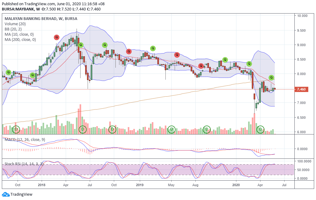 OPTION TRADER TECHNIC: KLSE free charts