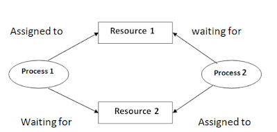practising C, C++ and JAVA programming with examples: Operating system