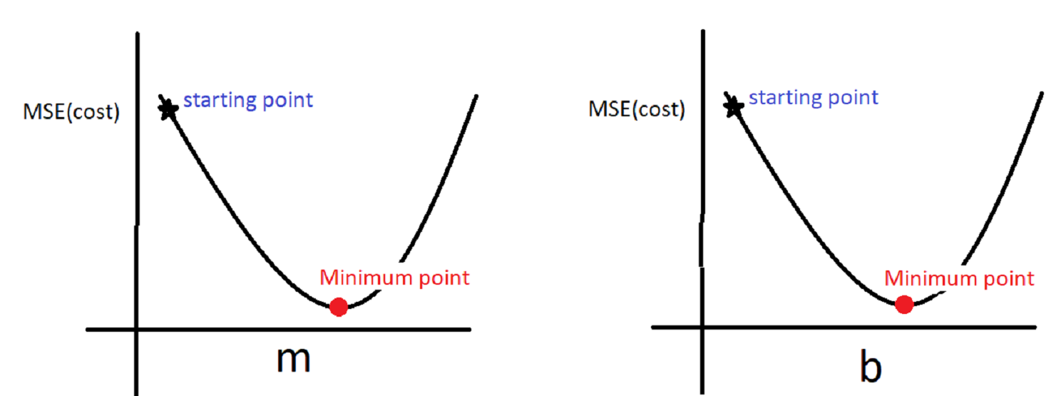 ML Concepts By Itzik Tetro: what is Gradient Descent?