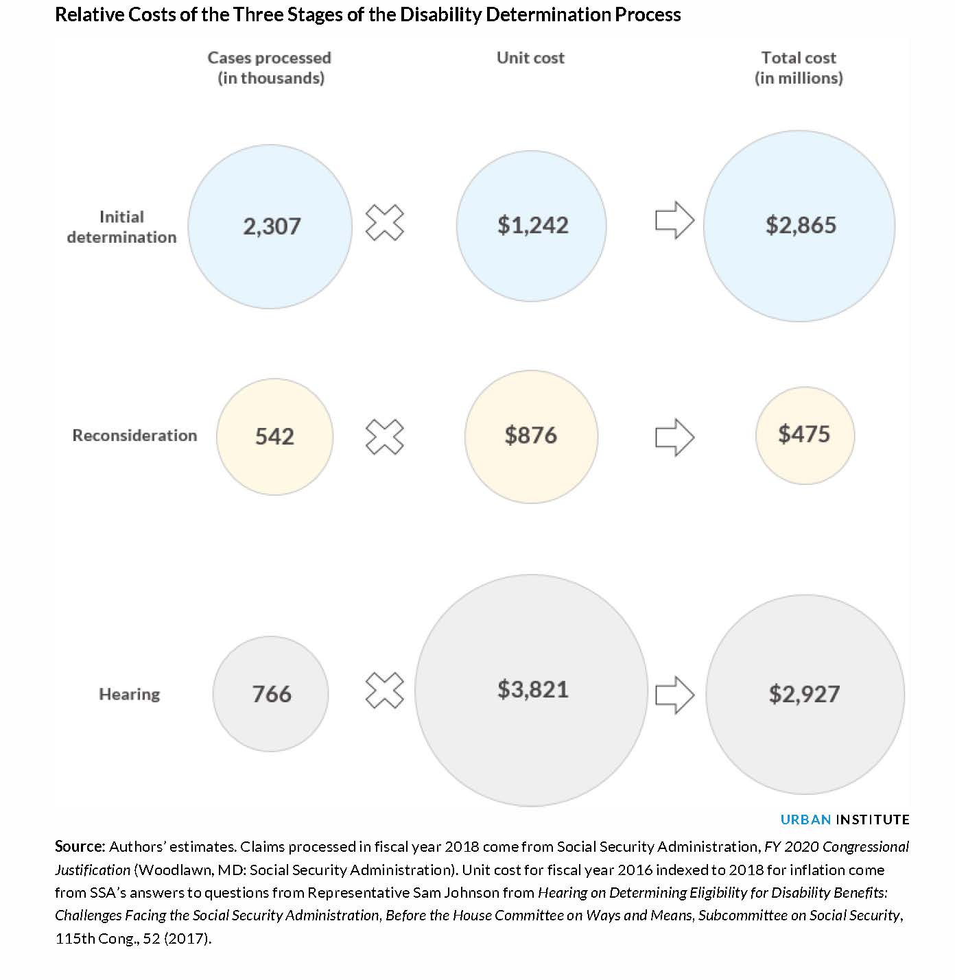 Social Security News: How Much Disability Adjudication Costs At Each Level