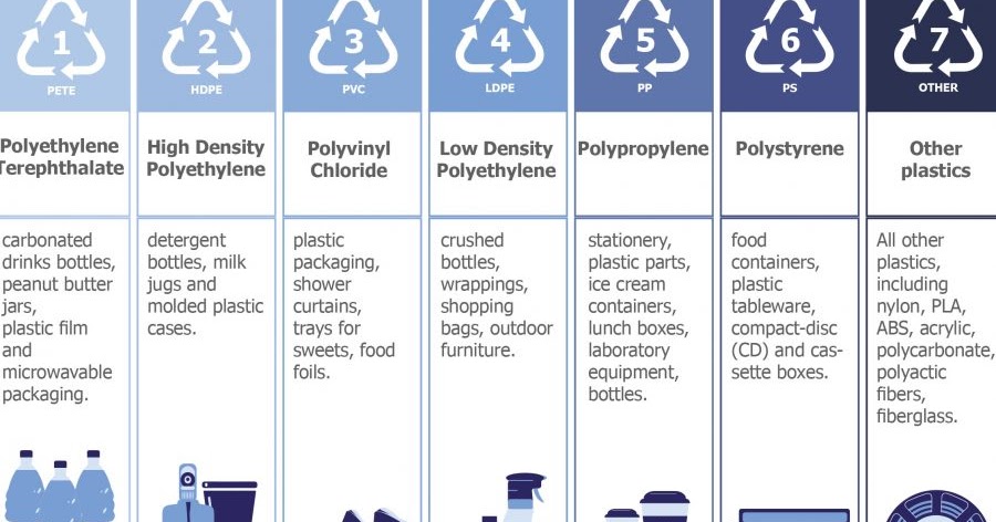 Justin Essler: Plastic Resin Identification Codes