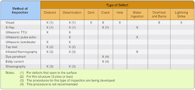 Nondestructive Inspection (NDI) of Aircraft Composites