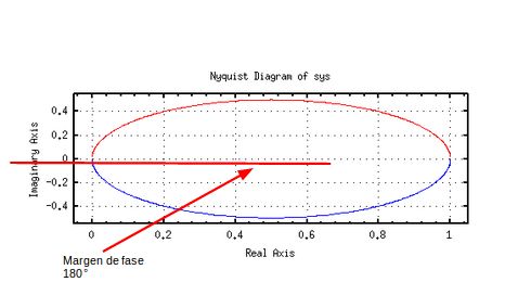 Cecilia Urbina: Diagrama polar