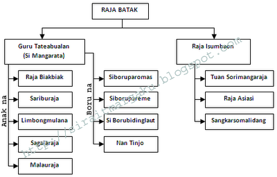 Si Raja Batak | Sirait Margaku