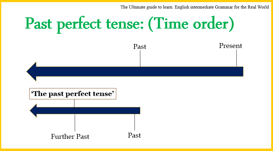1.6 Past Perfect Tense