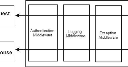 Middleware in .Net Core