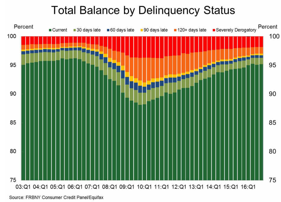 Calculated Risk: NY Fed: Household Debt Increases Substantially ...