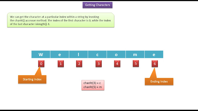 Java Ee Java Tutorial Java String Getting Characters