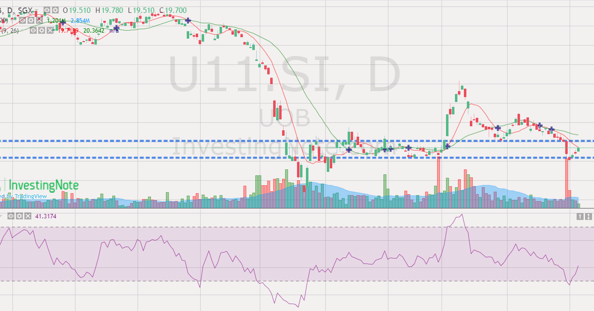Singapore Shares Information: UOB