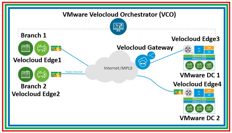 VMware Velocloud SDWAN components : Edge, Gateway and VCO - The Network DNA