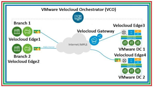 VMware Velocloud SDWAN components : Edge, Gateway and VCO - The Network DNA