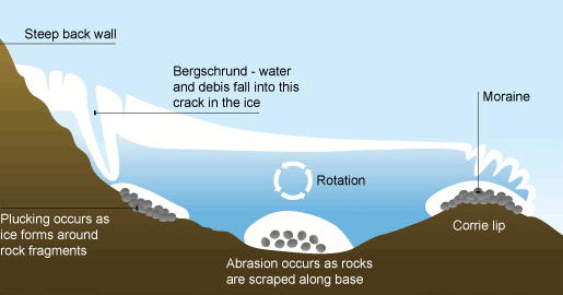 Glaciation: Glacial Erosion Landforms