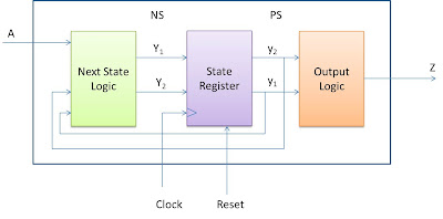 My FPGAs: Finite State Machine (FSM)