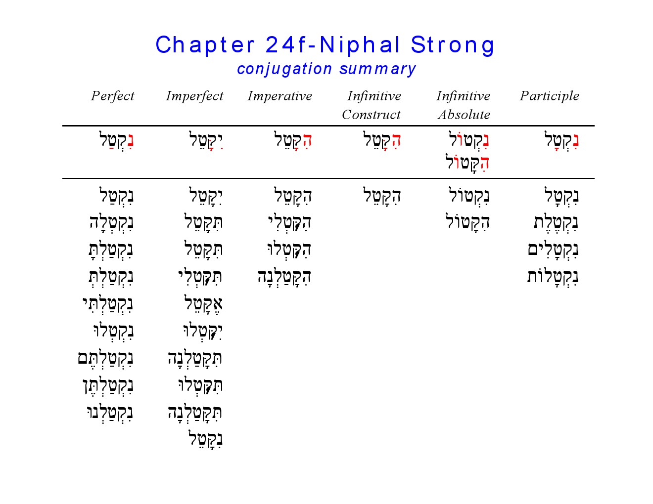 Il Faut Des Gens Beaux: Hebrew 24 - Niphal Strong