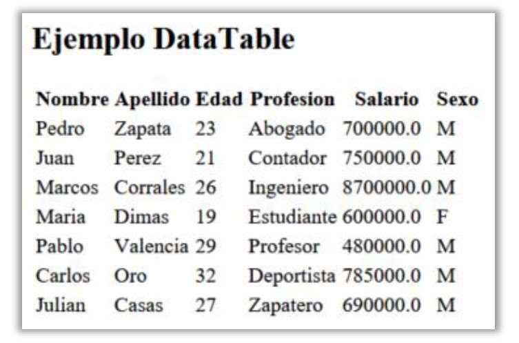 CoDejaVu: USO DEL DATA TABLE EN JSF.