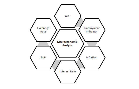 Macroeconomic And Industry Analysis