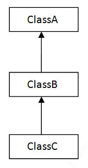 4) Write a Java program on Multilevel Inheritance.