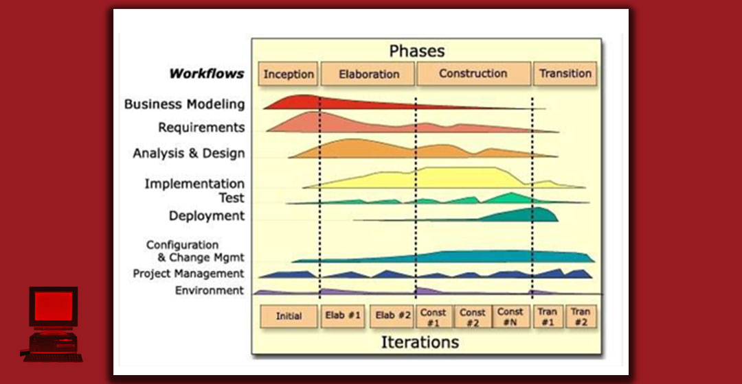 Konsep Relational Unified Process. Beserta Contoh & Studi Kasus