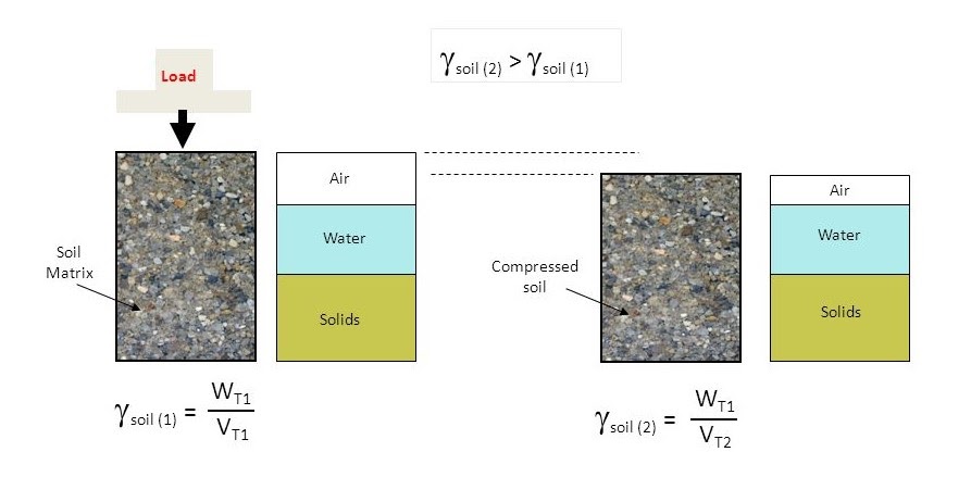 What is soil compaction