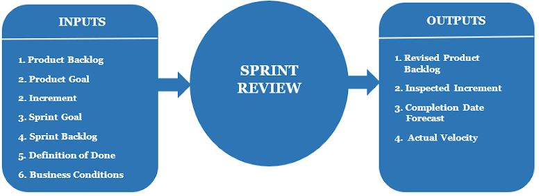 MANAGEMENT YOGI: Agile Asanas: Scrum Sprint Inputs and Outputs 2021 ...