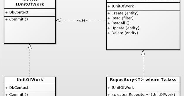 張BCの隨筆: [MVC/Pattern] Unit of Work與Repository模式紀錄