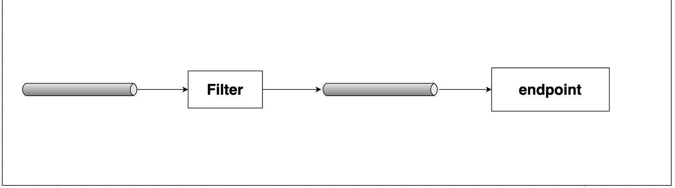 Programming for beginners: Spring integration: filters