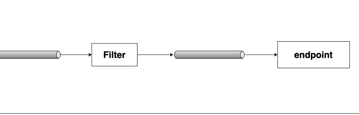Programming for beginners: Spring integration: filters