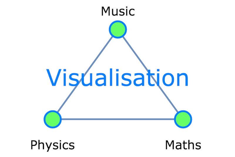 Music Visualisation: Catalysts - The Visual Future of Music