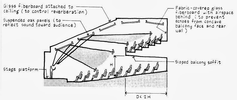 Akustik Ruang | Archmaxter