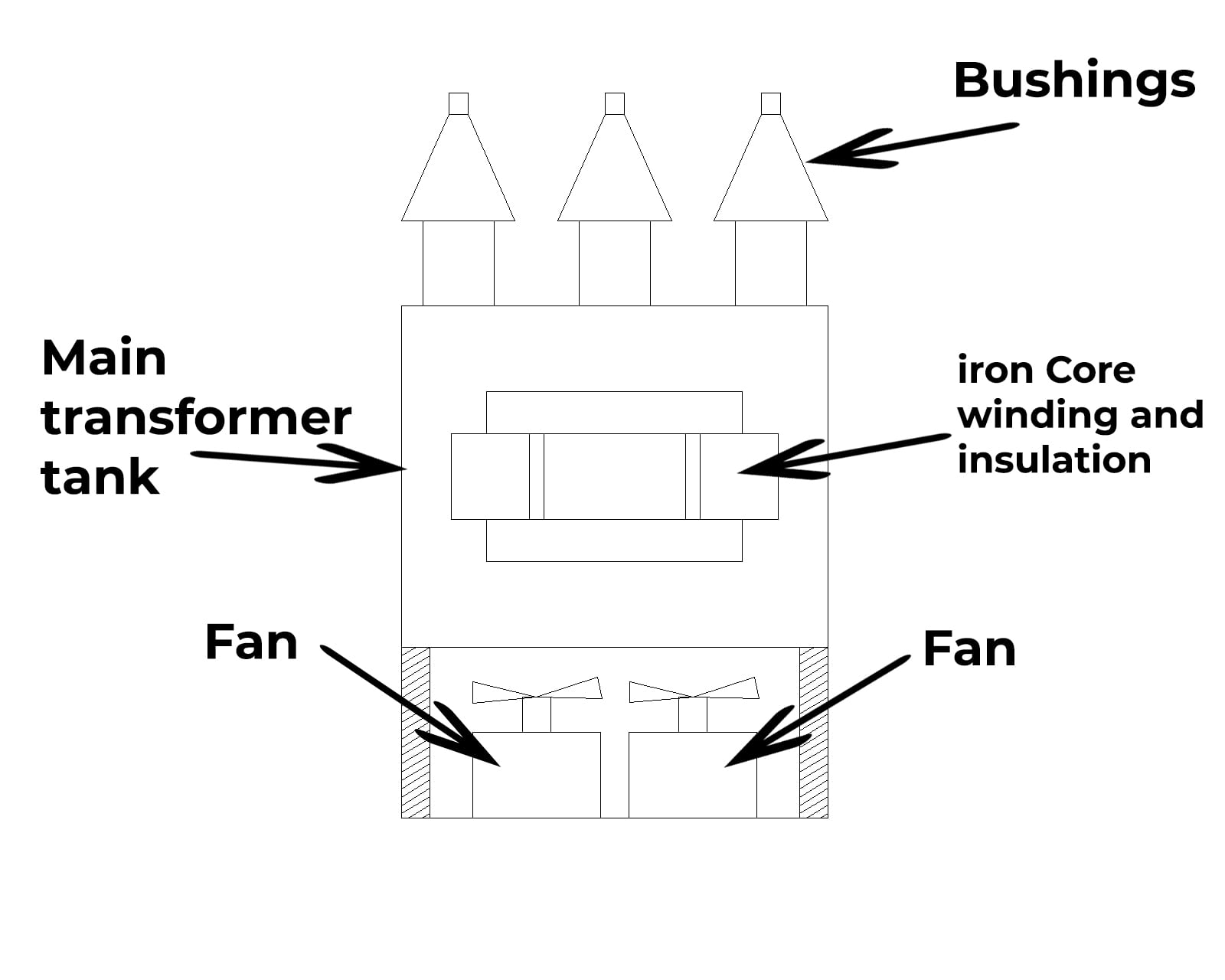 Transformer Cooling Methods - Cooling Methods of Transformers | Gudda Tech