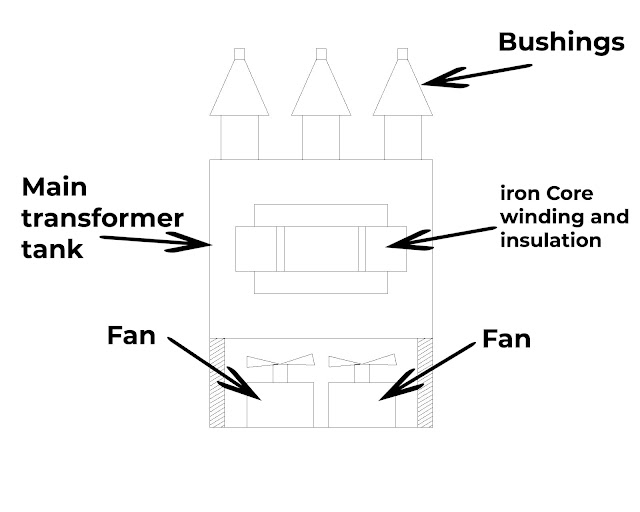 Transformer Cooling Methods - Cooling Methods of Transformers | Gudda Tech