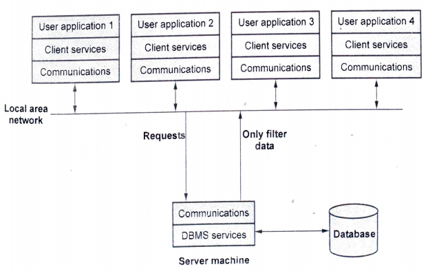 Explain Client Server architecture for Distributed DBMS.