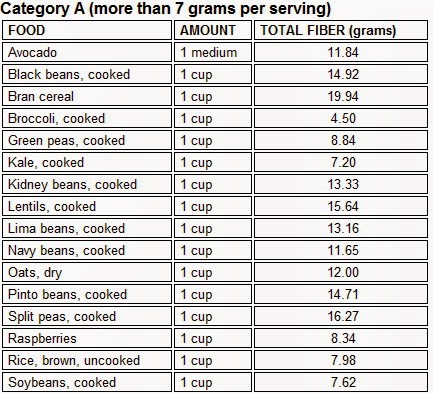 VeggiePharm: In Search of the Perfect Fiber (Part 2...food)