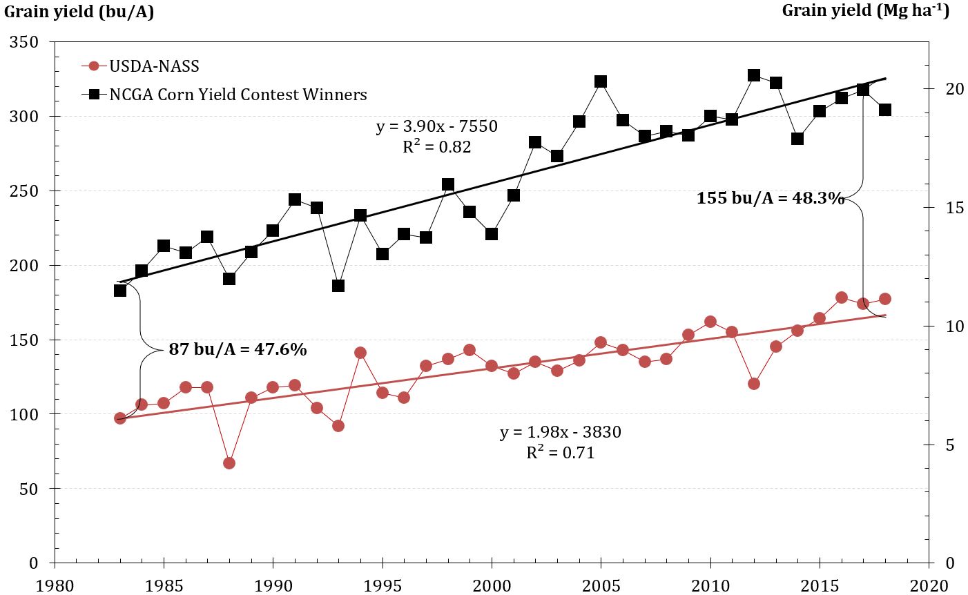 Corn Agronomy: The Corn Yield Gap in Wisconsin