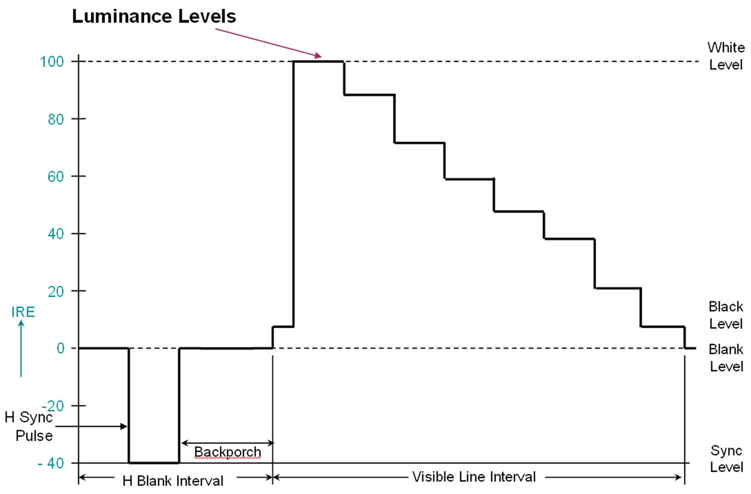 Ron's Radio Corner : DIY video pattern generator