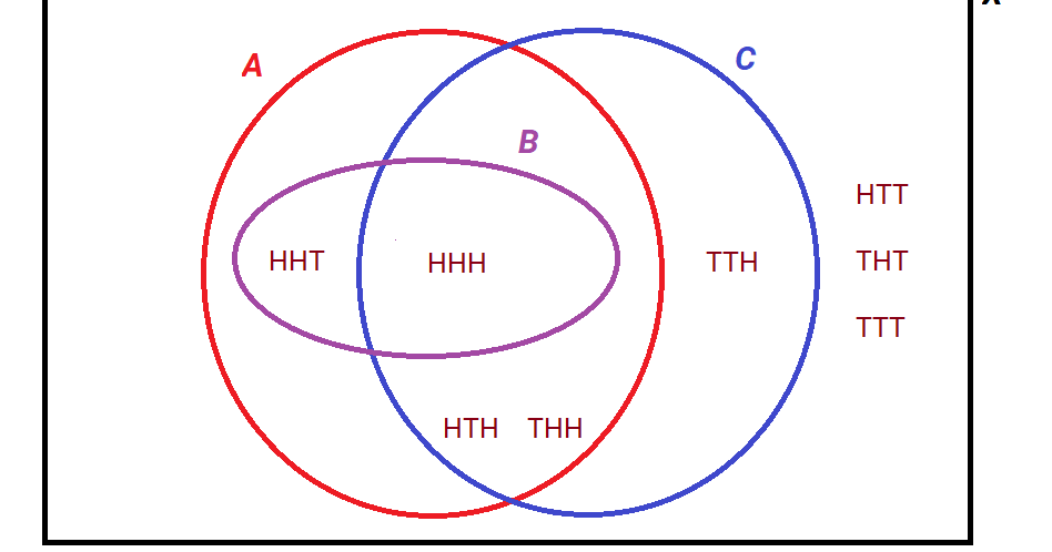 The Winding Number: Sigma fields are Venn diagrams