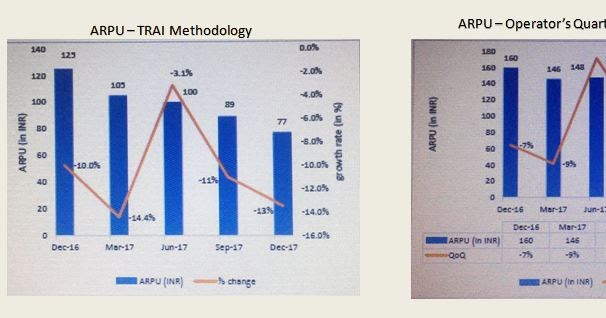 ARPU - Why there is a difference between TRAI and Operator's Annual ...
