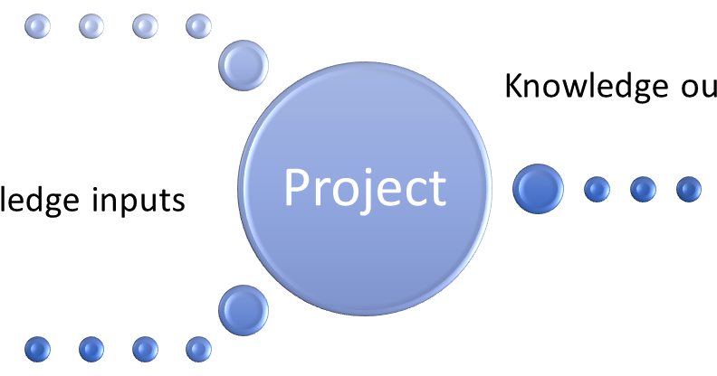Knoco stories: The 3 types of knowledge output from a project