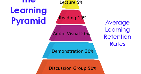 The Learning Pyramid | TEFL Tips