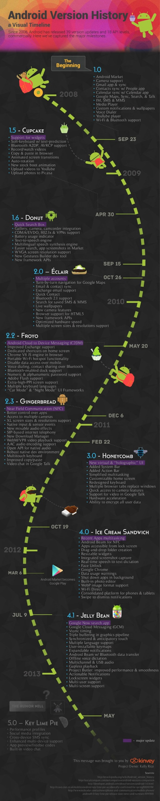 Infographic of Android Versions~A timeline | INNOTECHiVE