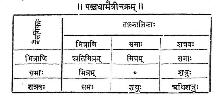 Hindu Astrology: Parashara: Charts and Tables